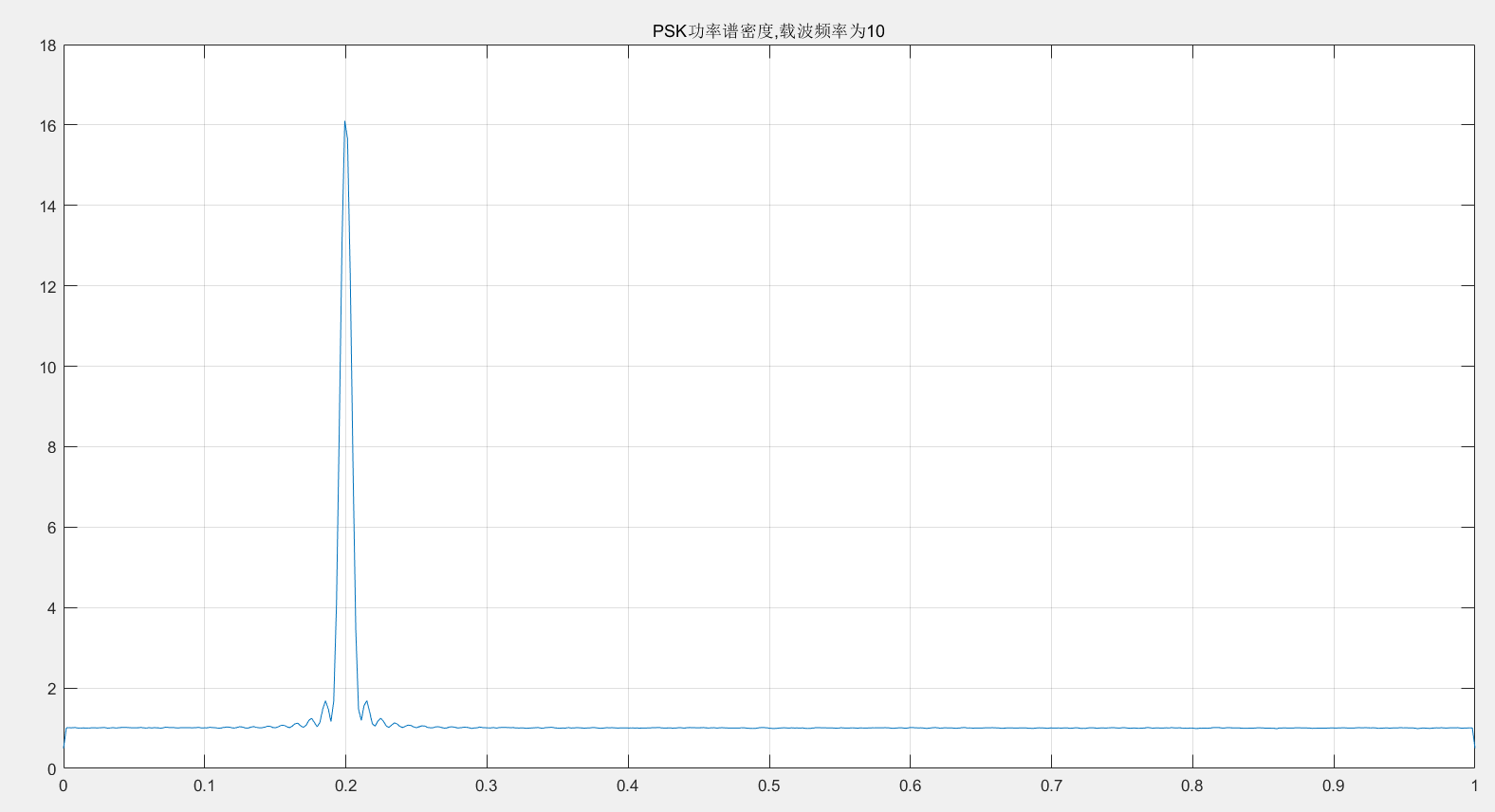 载波相位调制（PSK/DPSK)_psk调制-CSDN博客
