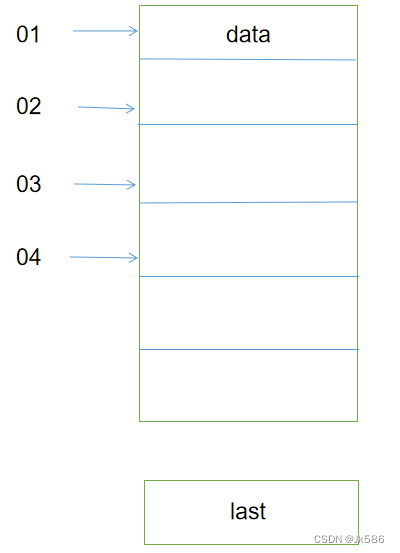 顺序存储线性表:增删改查...._顺序存储的整型数组存储线性表的插入和删除程序代码-CSDN博客