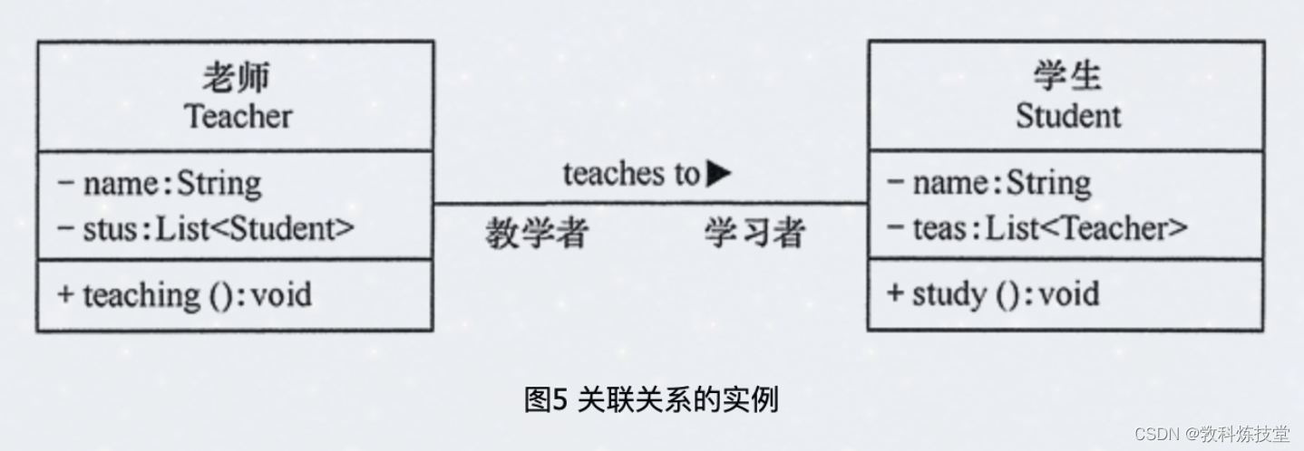 Uml统一建模语言判断题结构事物描述的是模型的静态部分行为事物描述的是模型的动态部分。 Csdn博客