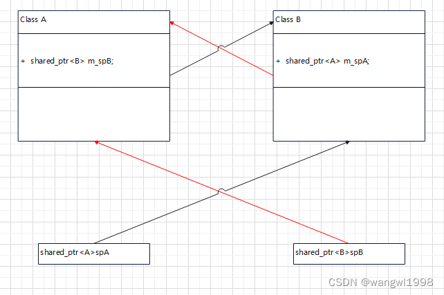 shared_ptr循环引用问题_qsharedpointer 循环引用-CSDN博客