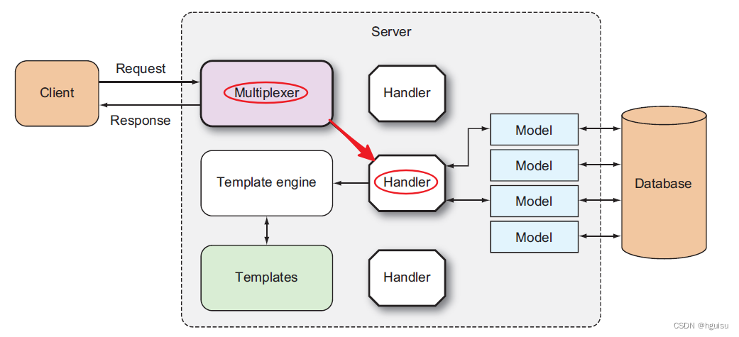 go进阶-GO创建web服务+websocket详解_go web-CSDN博客