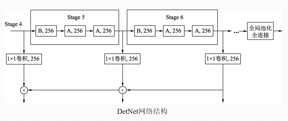 卷积神经网络：DetNet_sigdetnet-CSDN博客
