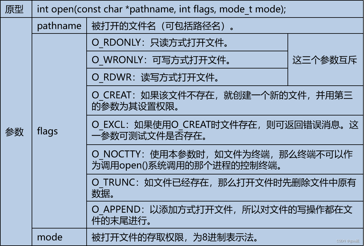 文件io 文件io(篇4)简述文件io的两种类型及其相关的api函数 Csdn博客