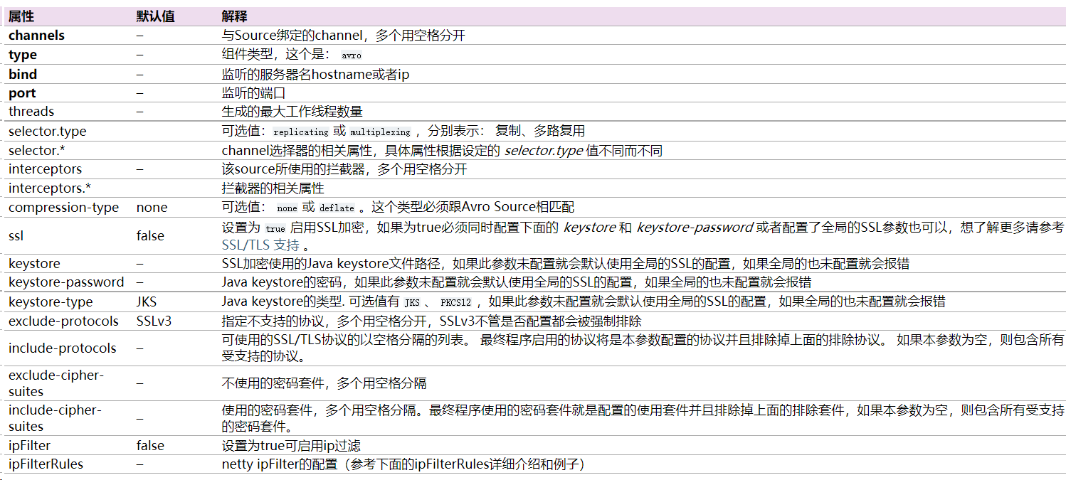 FLume 常用Source配置说明_a1.sources.r1.positionfile-CSDN博客