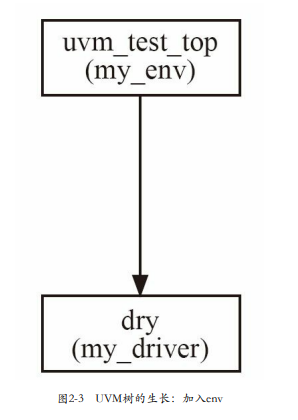 UVM transaction/env/monitor/agent/reference/scoreboard_transaction在env还是agent-CSDN博客