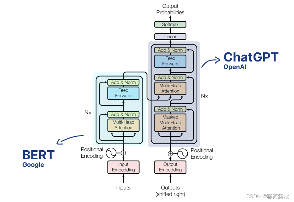 大语言模型与API融合：探索LLMs的概念及实用应用-CSDN博客