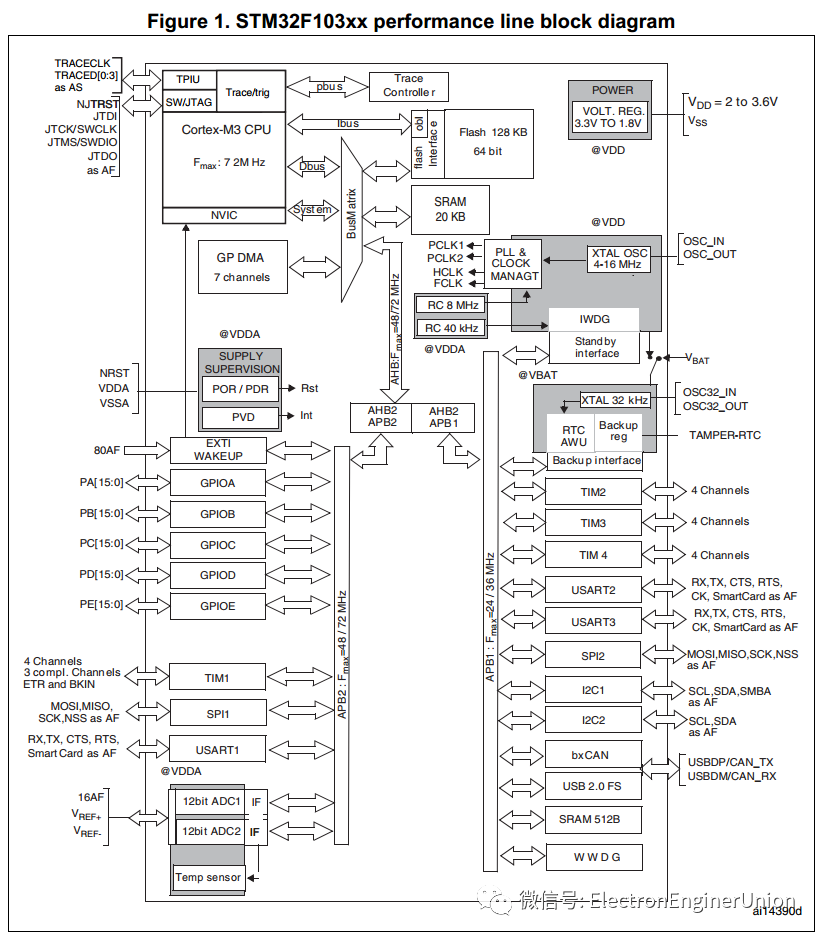 Stm32单片机基础知识总结（二） Stm32主频 Csdn博客