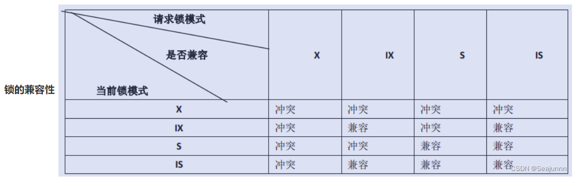 Mysql锁的类型及加锁范围mysql加锁会锁到正无穷吗 Csdn博客