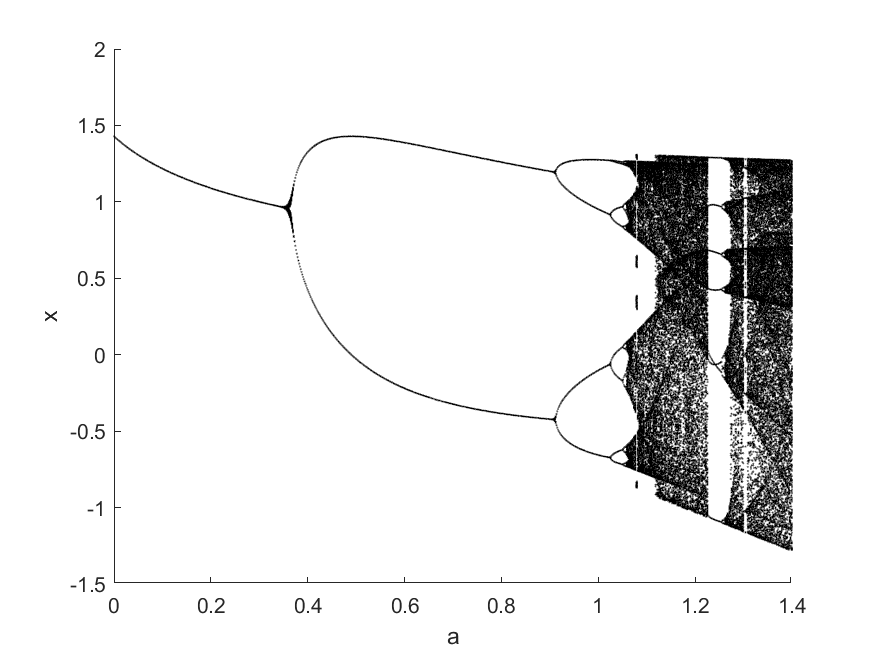 MATLAB常见非线性可视化绘制方法-分岔图与庞加莱截面（混沌可视化、Poincare截面、Logistic、Henon、Lorenz、Rossler、Duffing系统）-CSDN博客