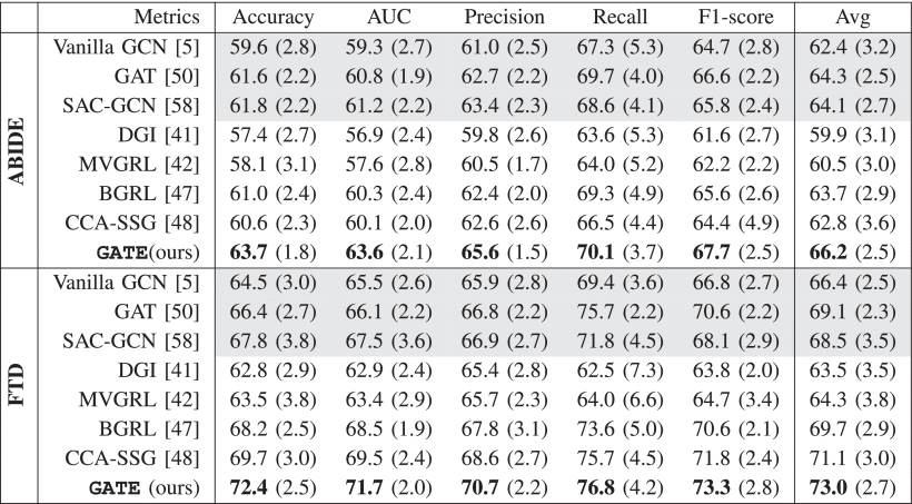 [论文精读]GATE: Graph CCA for Temporal Self-Supervised Learning for Label-Efficient fMRI Analysis-CSDN博客