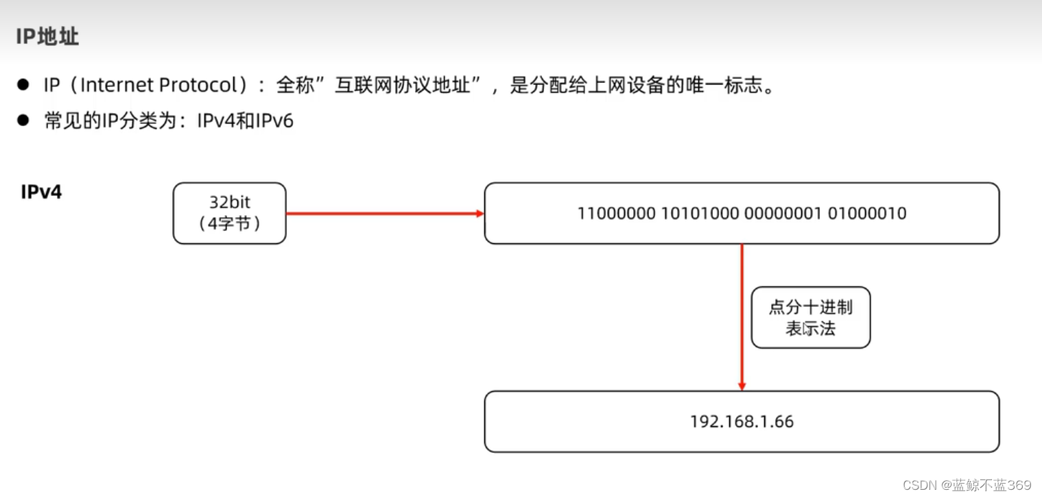 Java网络编程 Csdn博客