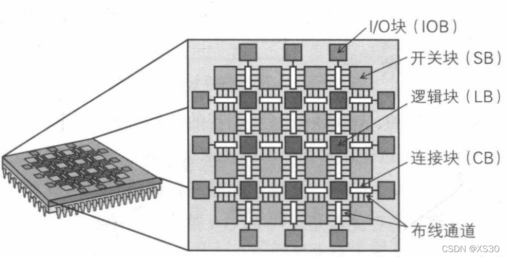 《fpga原理与结构》读书笔记(1)岛型fpga Csdn博客