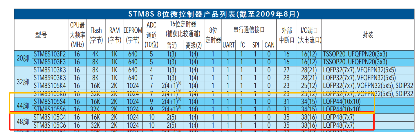 STM8S105S4T6C和STM8S105C6T6对比_stm8s105s4t6c引脚参数-CSDN博客