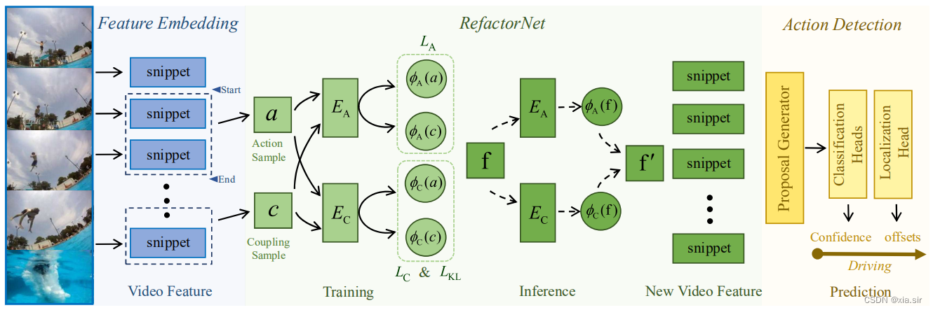 完全监督时序动作定位Fully Supervised Temporal Action Localization 论文阅读_时序动作定位模型-CSDN博客