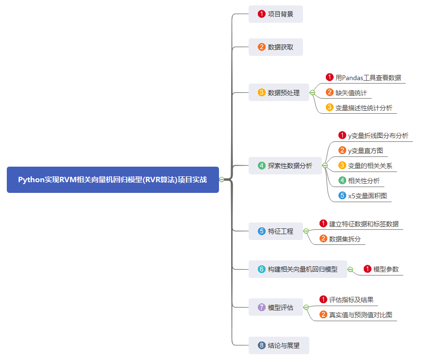 【项目实战】Python实现RVM相关向量机回归模型(RVR算法)项目实战_rvm模型-CSDN博客
