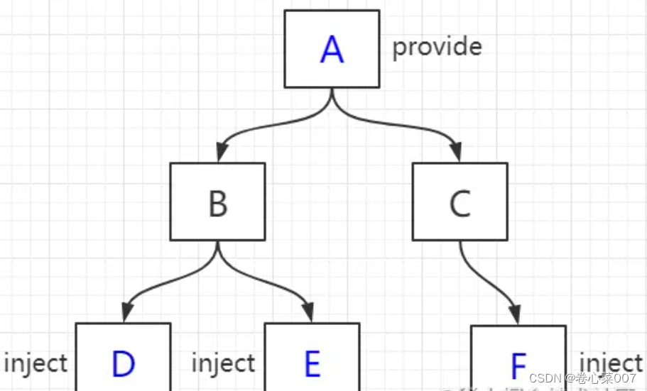 Vue组件通信组件传值总结vue 上级组件 Csdn博客