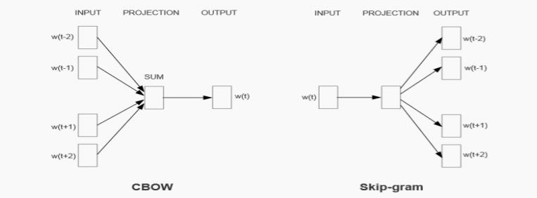 词嵌入：CBOW和Skip-gram_pad字符在词嵌入模型中索引-CSDN博客