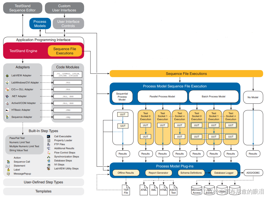 TestStand 系列----2系统和结构-CSDN博客