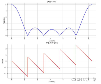数字信号处理四：离散时间信号与系统的频域分析_dtft(r5)-CSDN博客