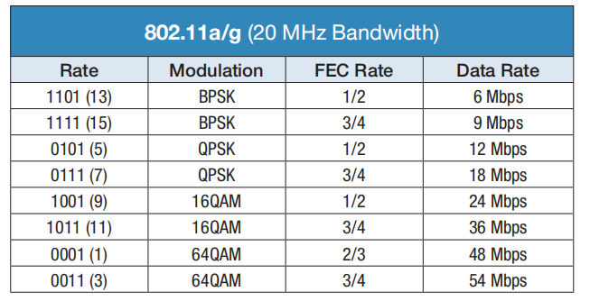 802.11物理层规范（WIFI）_wifi物理层-CSDN博客