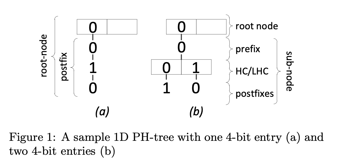 阅读：The PH-Tree – A Space-Efficient Storage Structure and Multi-Dimensional Index_phtree-CSDN博客