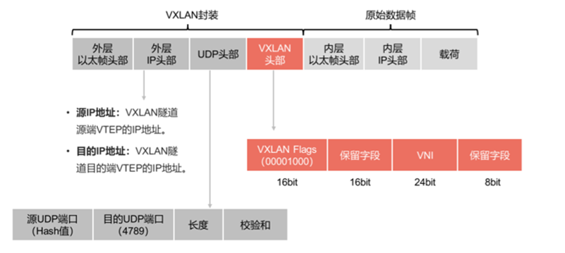 数据中心——Vxlan基本概念2-CSDN博客