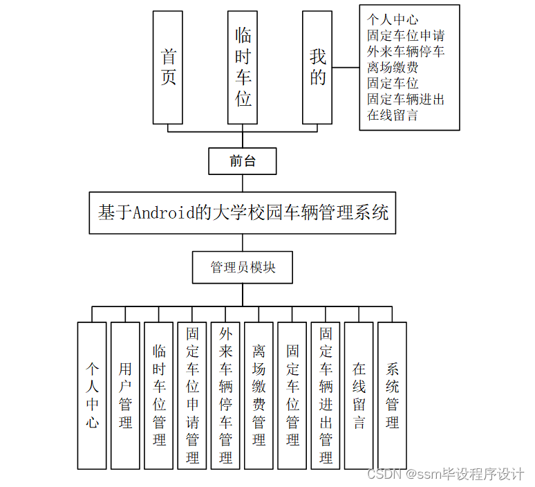 计算机毕业设计ssm基于android的大学校园车辆管理系统b6b2t9 （附源码）轻松不求人校园汽车管理系统单片机 Csdn博客 