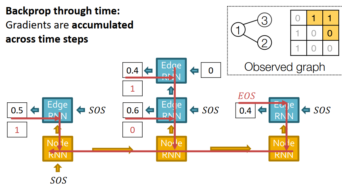 cs224w（图机器学习）2021冬季课程学习笔记19 Deep Generative Models for Graphs_varscene: a deep generative model ...