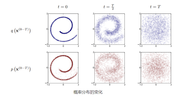 Diffusion开篇_diffusion 中 数据与噪音的关系-CSDN博客