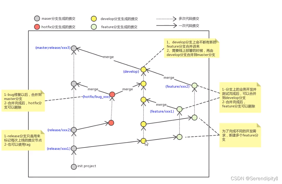 Git入门【1】git本地崩溃 Csdn博客 