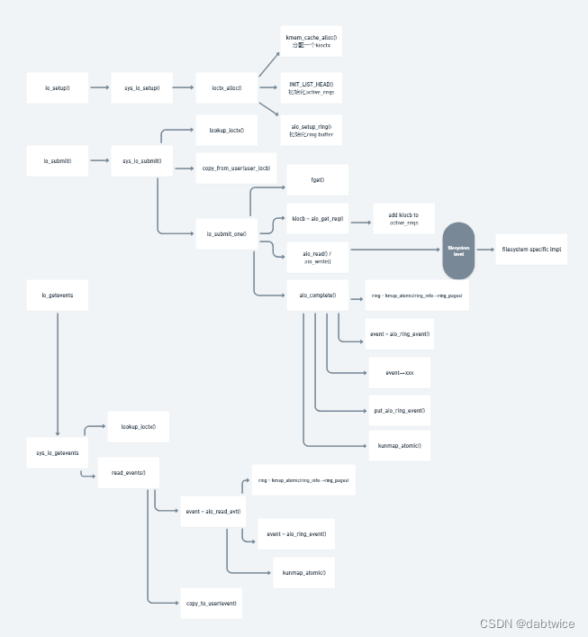 Linux AIO实现原理-CSDN博客
