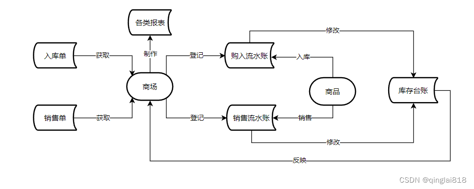 软件工程 系统需求获取技术、结构化需求建模和系统设计（上）机票预订系统的软件结构图 Csdn博客