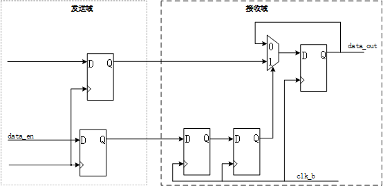 FPGA学习笔记——跨时钟域（CDC）设计之多bit信号同步_多bit同步 skew约束-CSDN博客