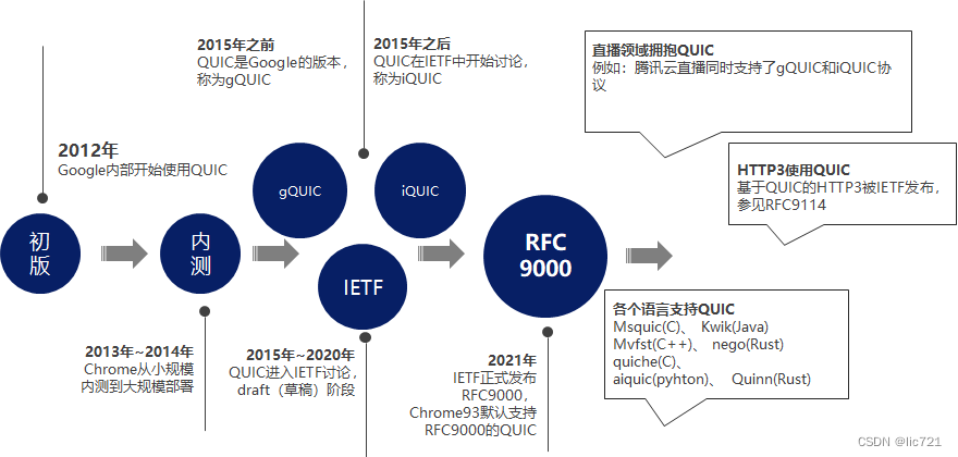 QUIC协议设计(一)-QUIC的特点_iquic-CSDN博客