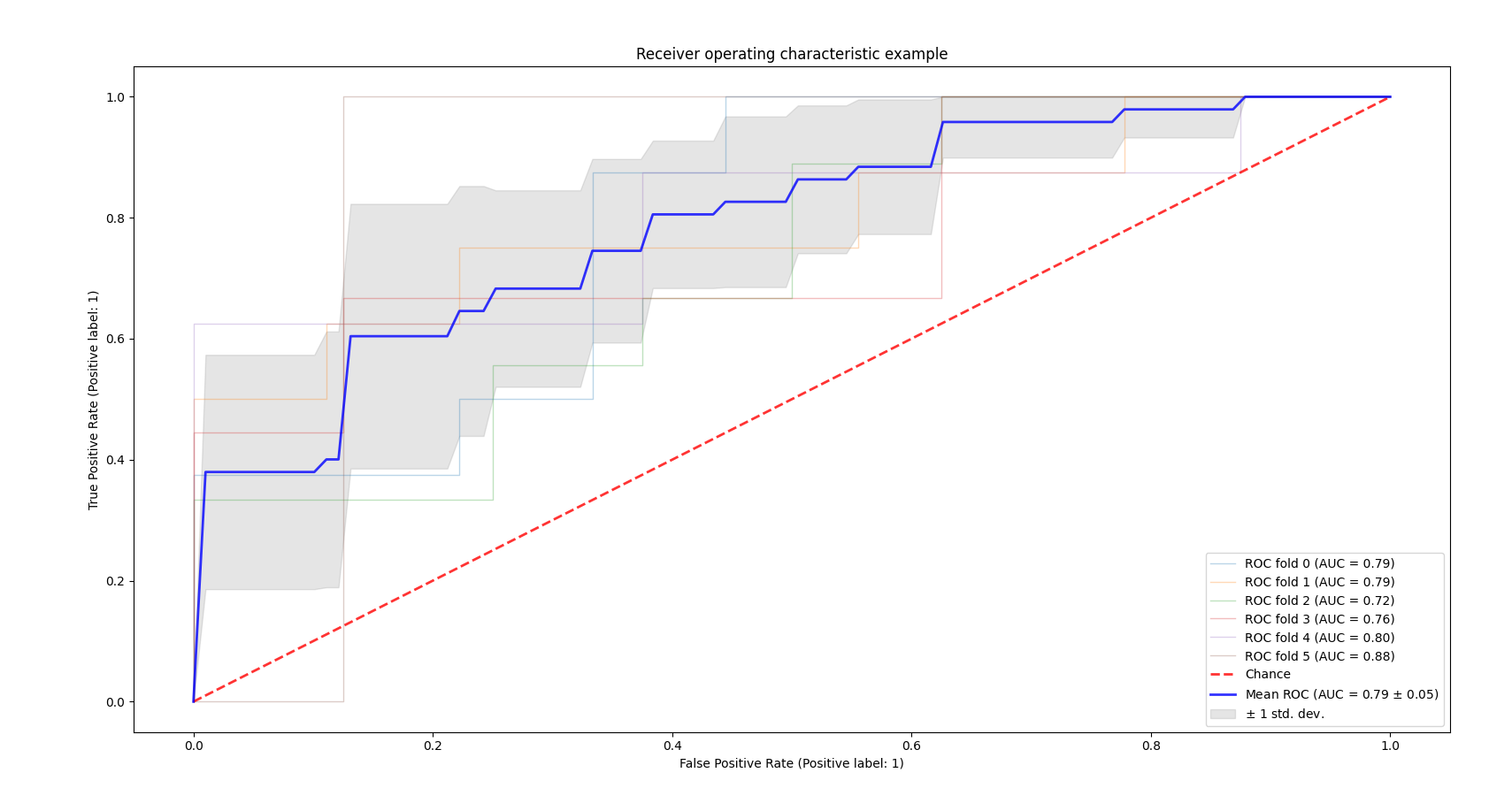 带交叉验证的ROC曲线_交叉验证roc曲线-CSDN博客