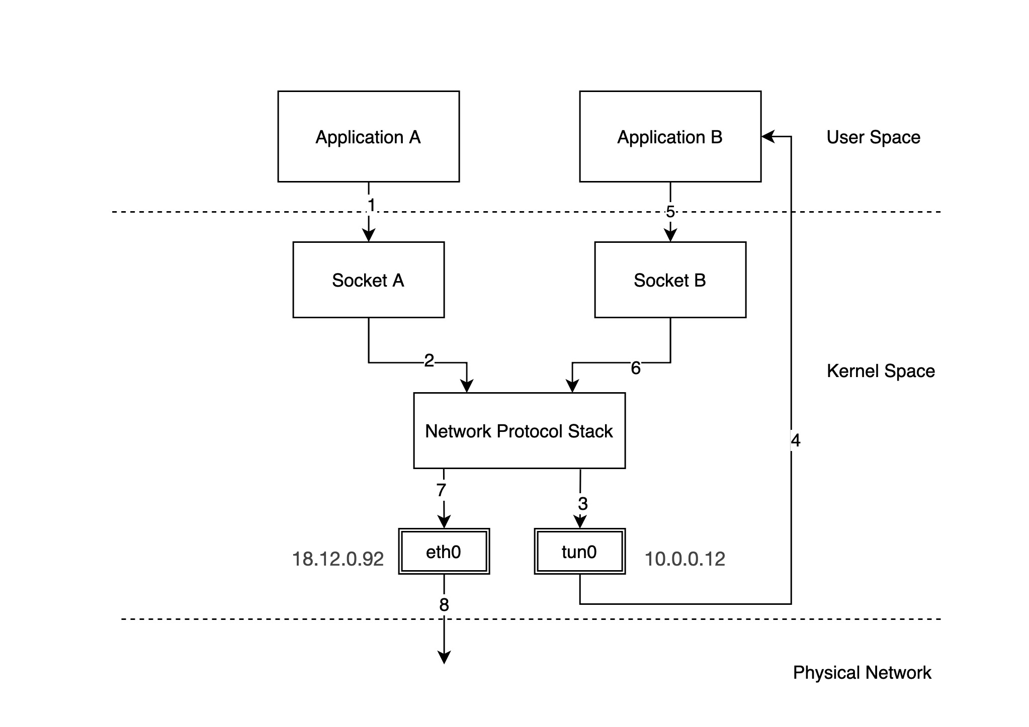 Linux 虚拟网络设备 tun/tap veth pair_veth基于tap还是tun-CSDN博客