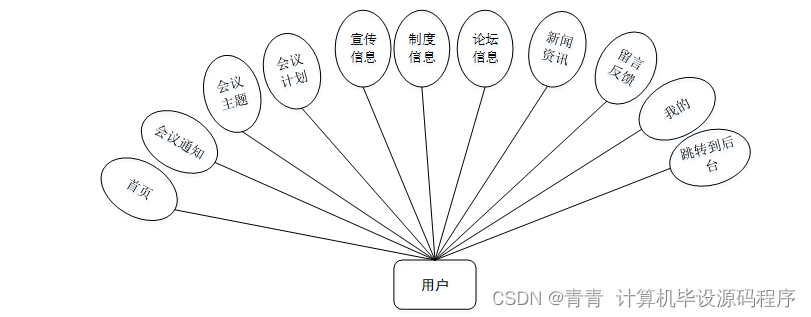【附源码】java计算机毕业设计企业信息化平台协同办公管理系统(程序lw部署)企业协同办公系统数据库课程设计 Csdn博客