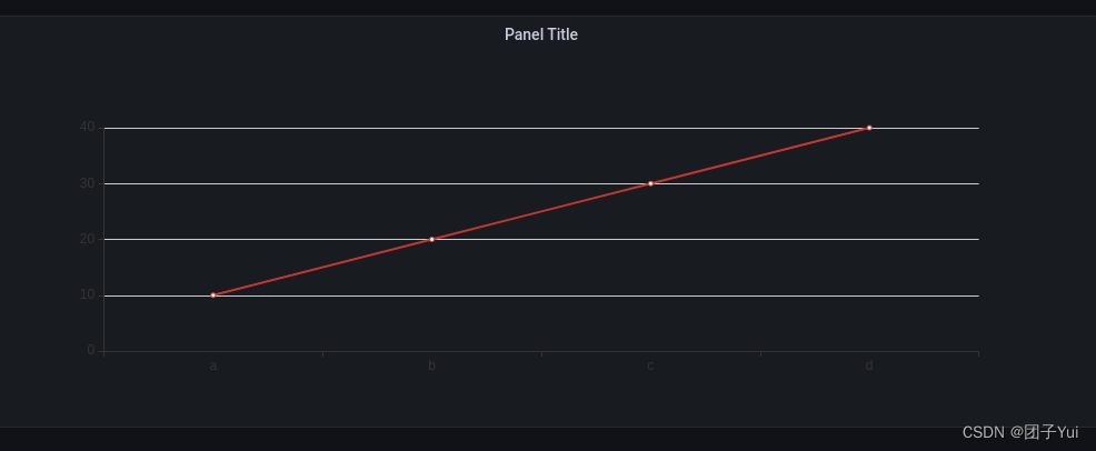 grafana+echarts实现复杂图表可视化_grafana的图表是用的什么组件-CSDN博客