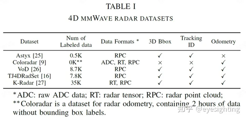4D Millimeter-Wave Radar in Autonomous Driving: A Survey-CSDN博客
