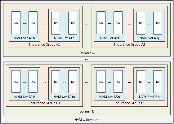 【NVMe2.0b 2】NVMe 结构理论_命令构建完成后,主机软件通过写入admin submission queue门铃(sq0tdbl)将-CSDN博客