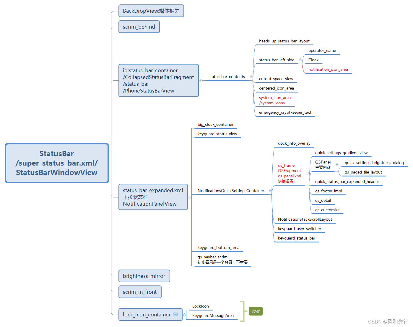 Systemui Statusbar状态栏部分功能记录——android80android Systemui 记录风和先行的博客 Csdn博客