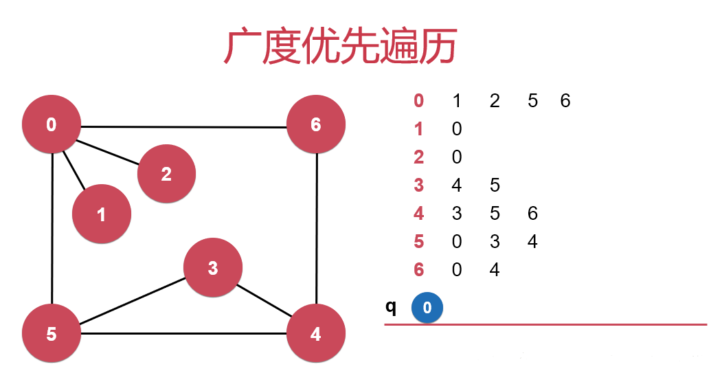 图 深度和广度优先搜索 最短路径算法 Java实现如何存下广度优先搜索的路径 Csdn博客 