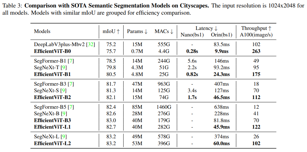 【ICCV 2023】EfficientViT: Multi-Scale Linear Attention for High-Resolution Dense Prediction-CSDN博客