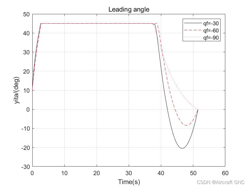 Impact Time and Angle Control Guidance with Field-of-View Constraint_two-stage cooperative ...