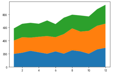 py用stackplot绘制堆积面积图_plt.stackplot()参数-CSDN博客