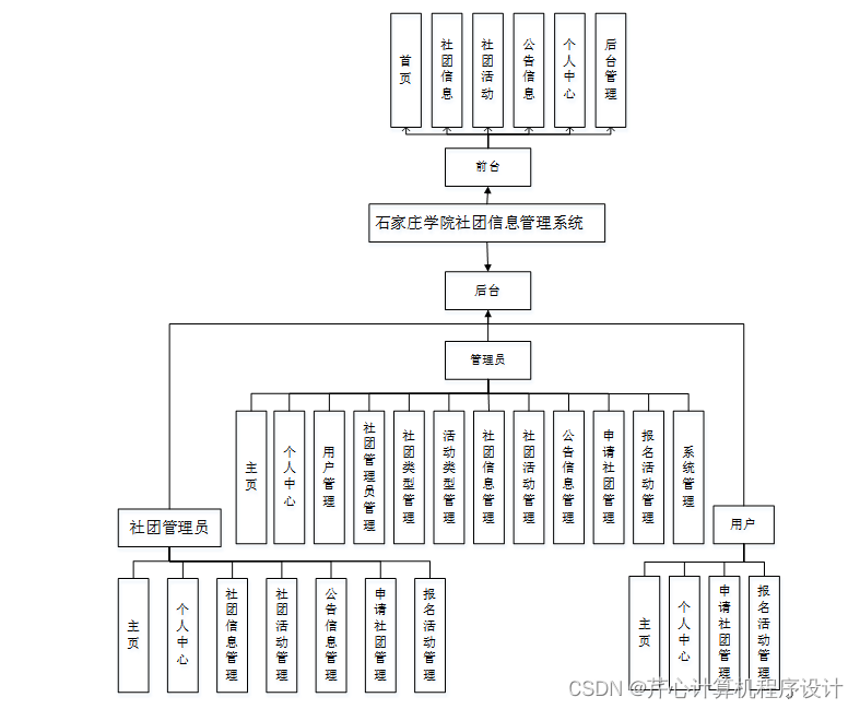Java Jsp石家庄学院社团信息管理系统hr477 独有源码 如何找到适合自己的毕业设计的指南石家庄学院软件工程java Csdn博客 