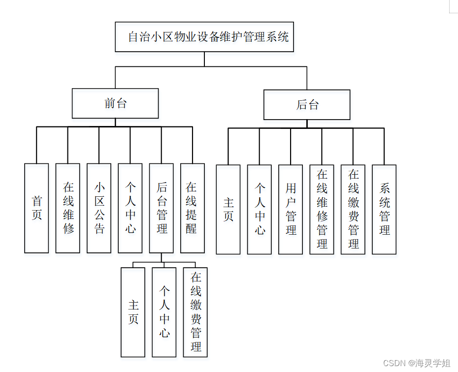 独有源码 Java Jsp自治小区物业设备维护管理系统on4xc从不会做毕业设计到成功完成的过程与方法xc Jsp Csdn博客 1734