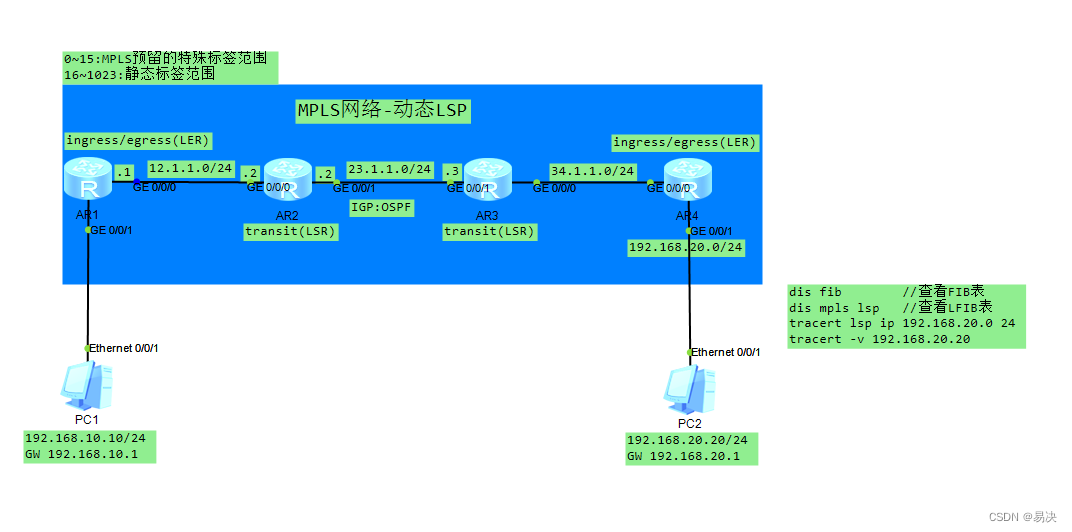 MPLS基本部署实验解析（静态LSP与动态LSP）_mpls lsp-CSDN博客