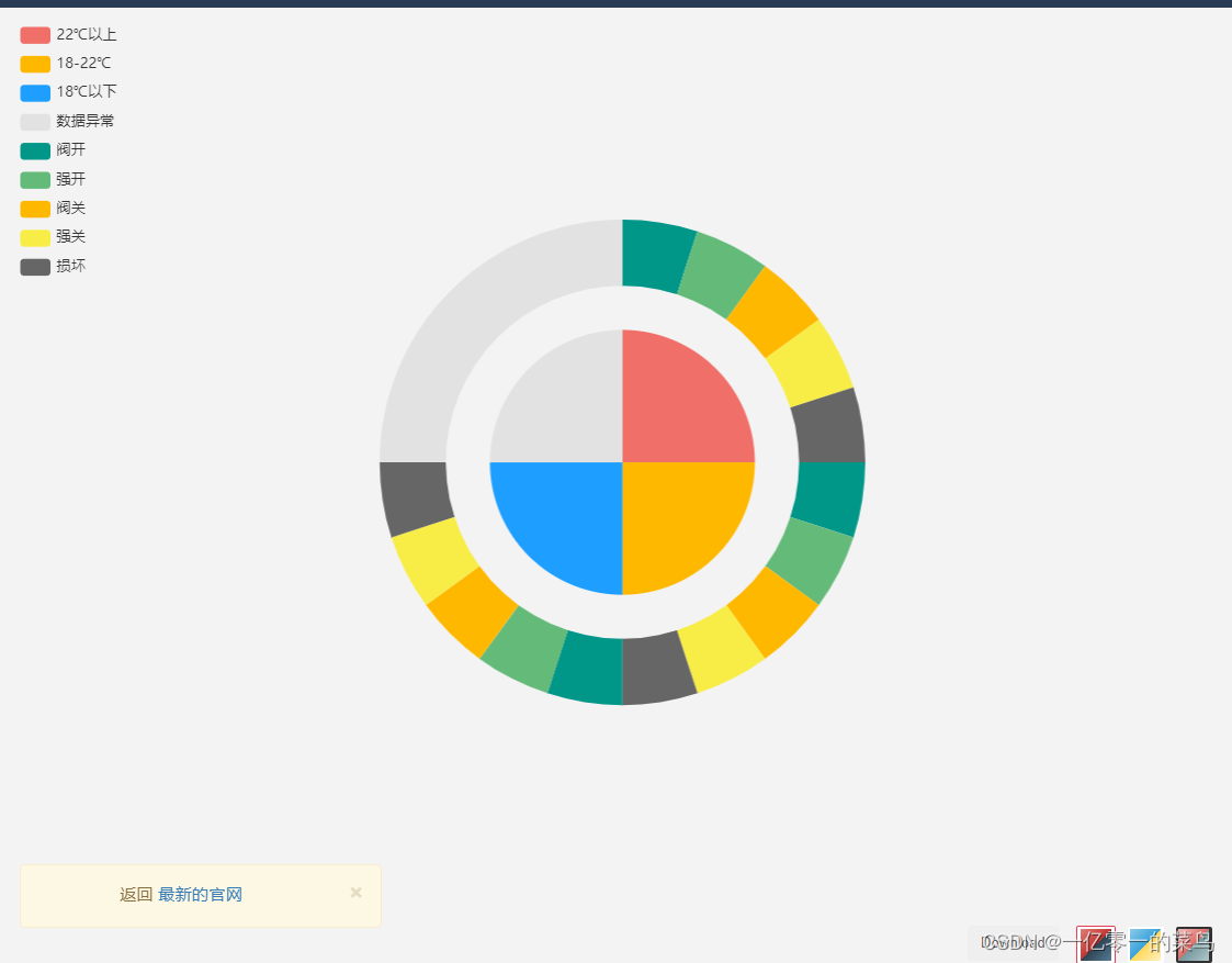 Echarts echarts