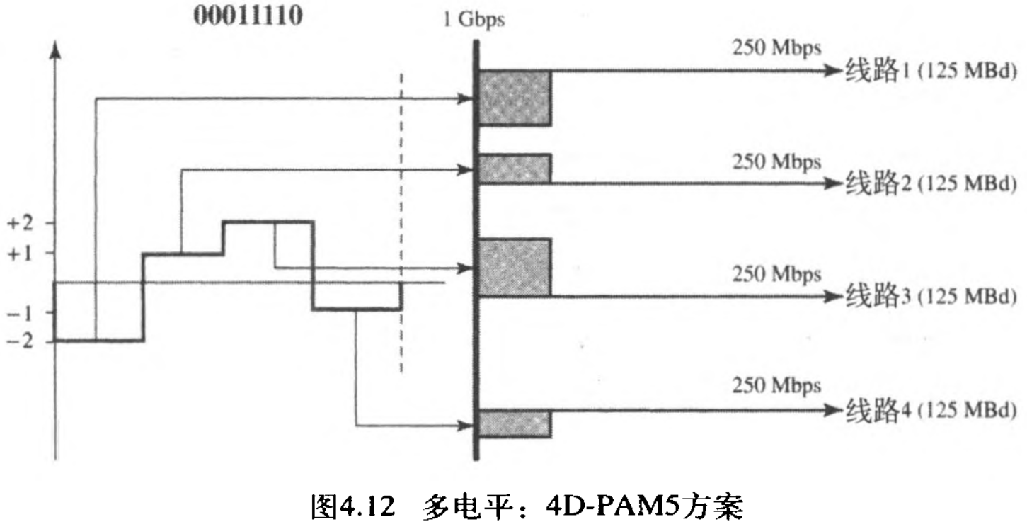 【计算机网络】第二部分 物理层和介质(4) 数字传输_8b6t平均带宽-CSDN博客